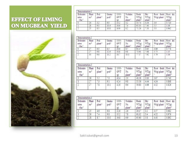 Acid soil amendment through liming | PPTX