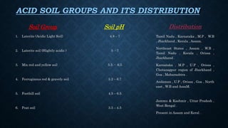 Acid soil and it's reclamation | PPTX