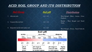 Acid soil and it's reclamation | PPTX