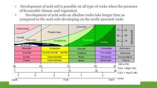 Acid soil formation and classification of acid soil in india | PPTX