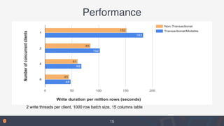 ACID Transactions in Apache Phoenix with Apache Tephra™ (incubating), by Poorna Chandra | PPT