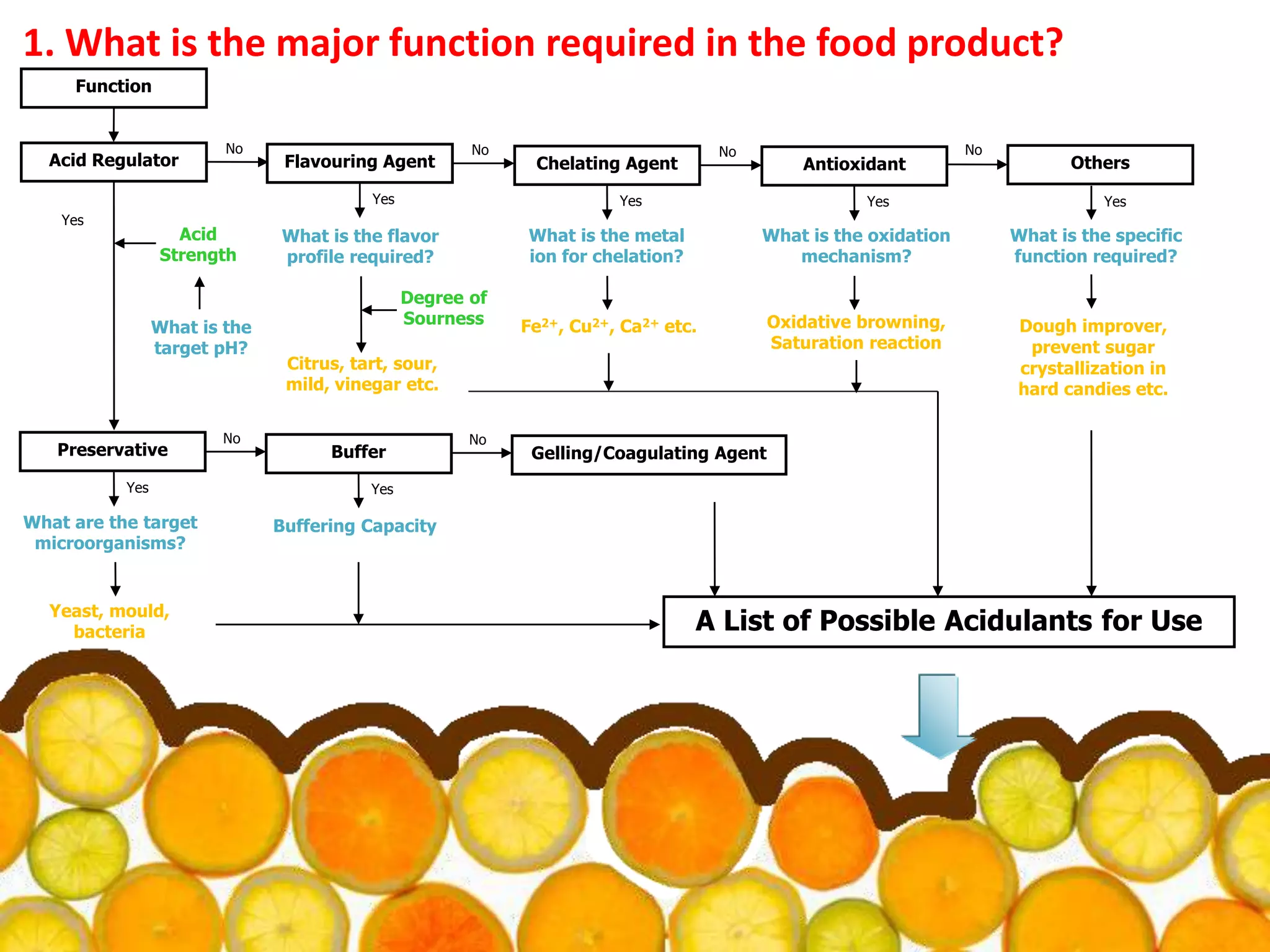 Food Acidulants | PPSX