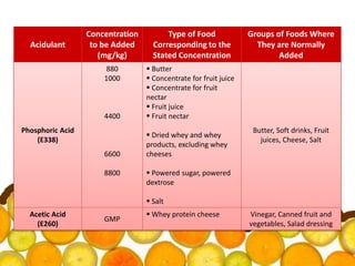 Food Acidulants | PPSX