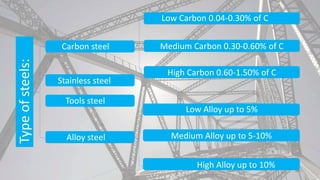 Steel making process assignment | PPTX
