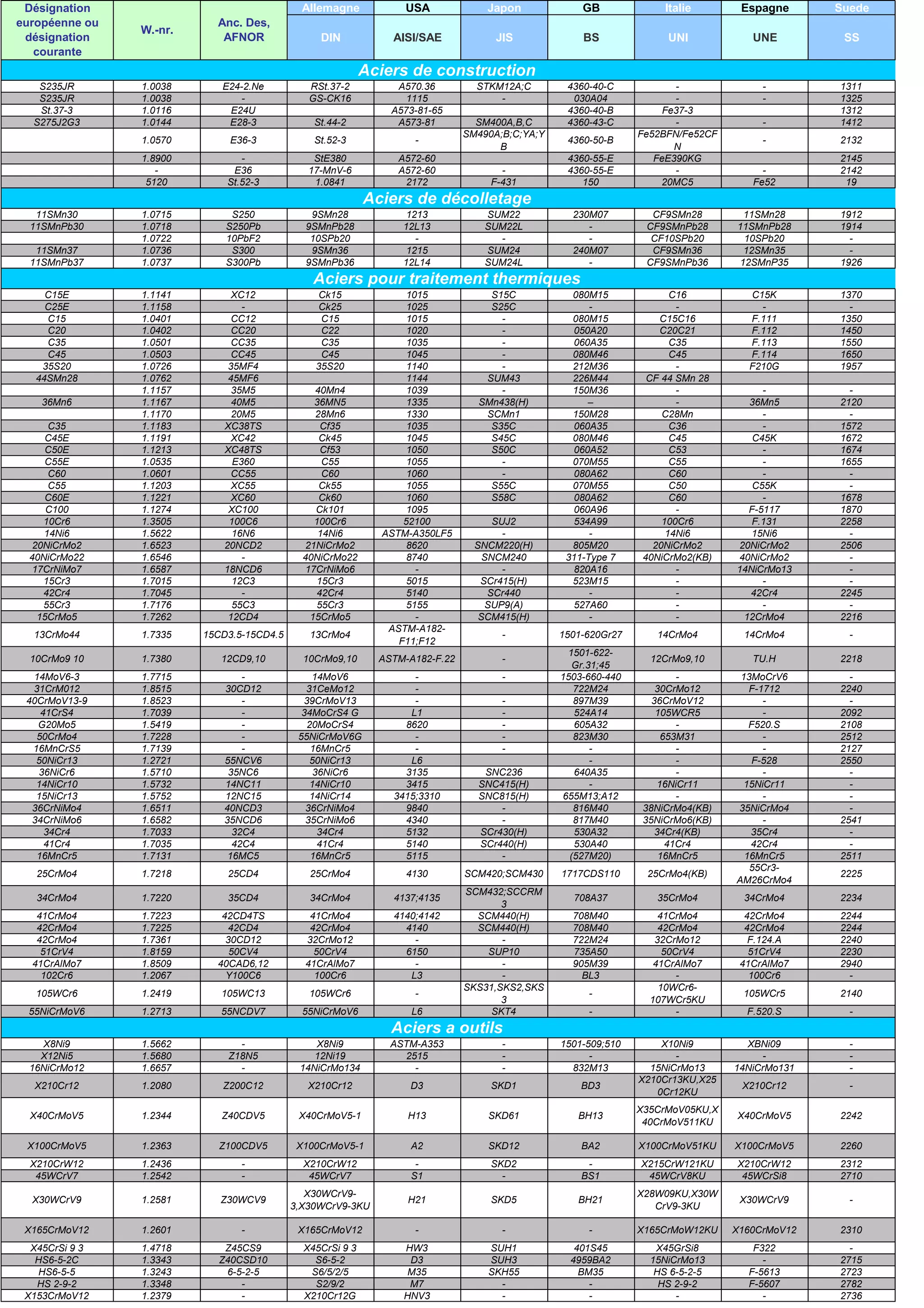 Aciers construction-décolletage-inox-trait thermique- | PDF