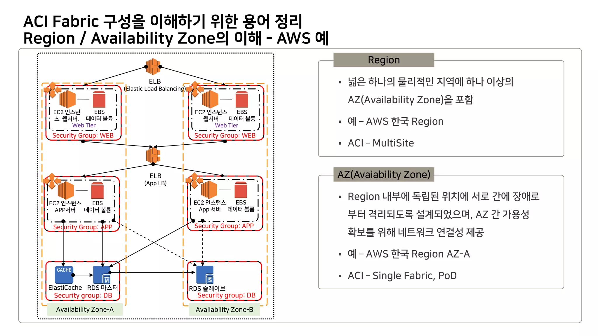ACI MultiFabric 소개 | PDF
