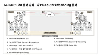 ACI MultiFabric 소개 | PPT