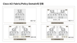 ACI MultiFabric 소개 | PPT