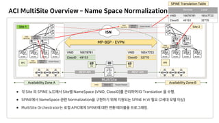 ACI MultiFabric 소개 | PPT