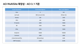 ACI MultiFabric 소개 | PDF