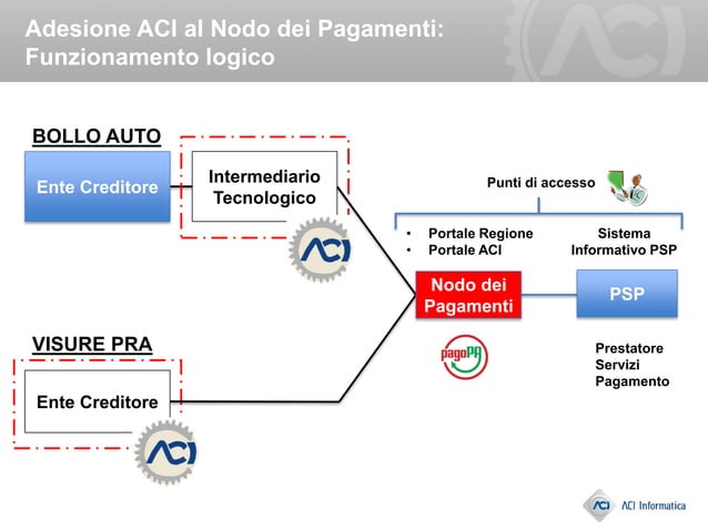 Aci informatica | PPT