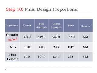Aci mix design very good | PDF