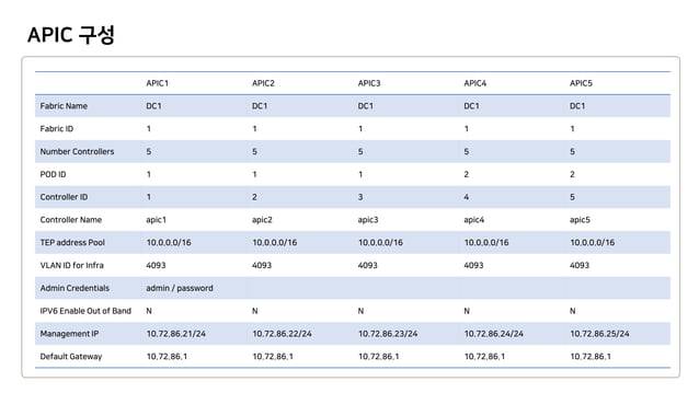 ACI MultiPod 구성 | PDF