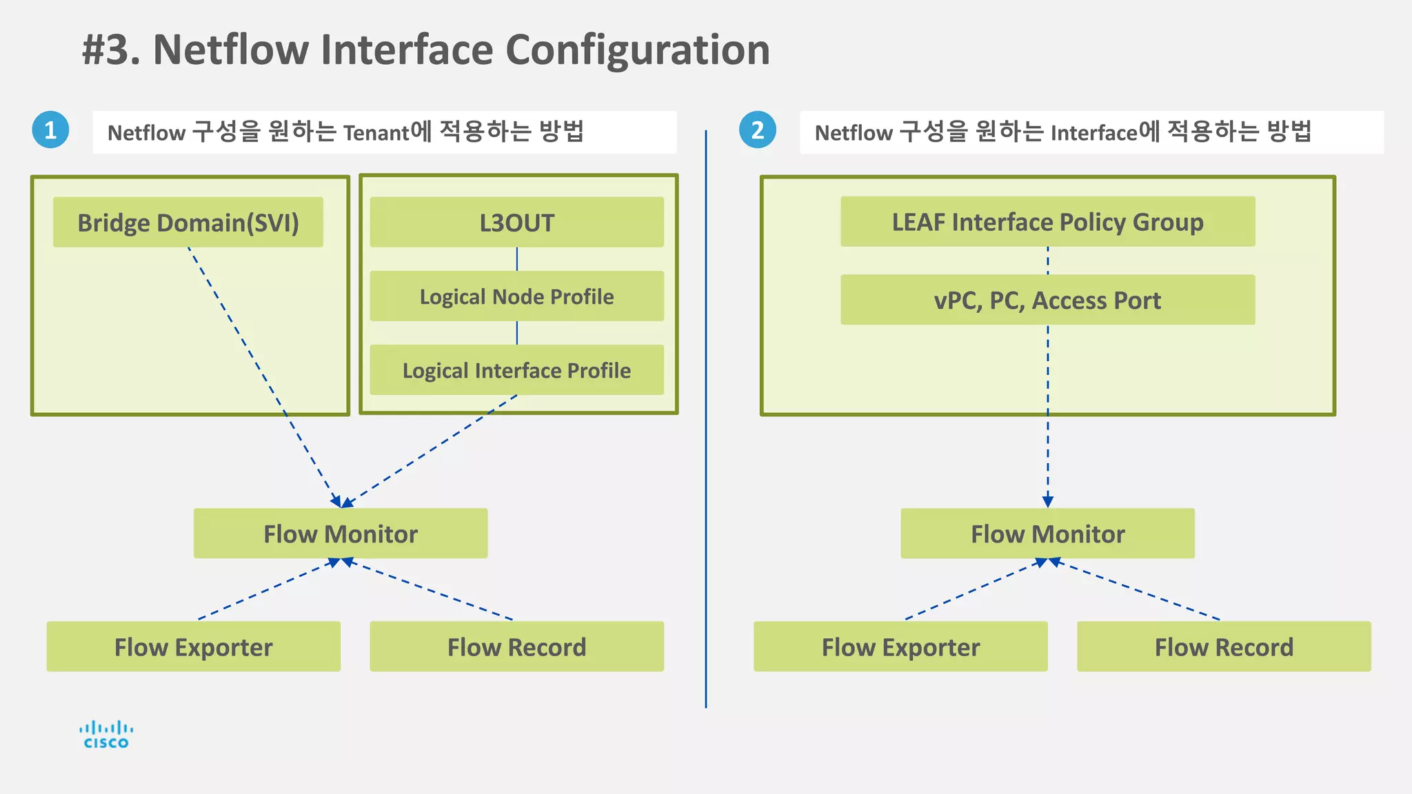 ACI Netflow 구성 가이드 | PDF