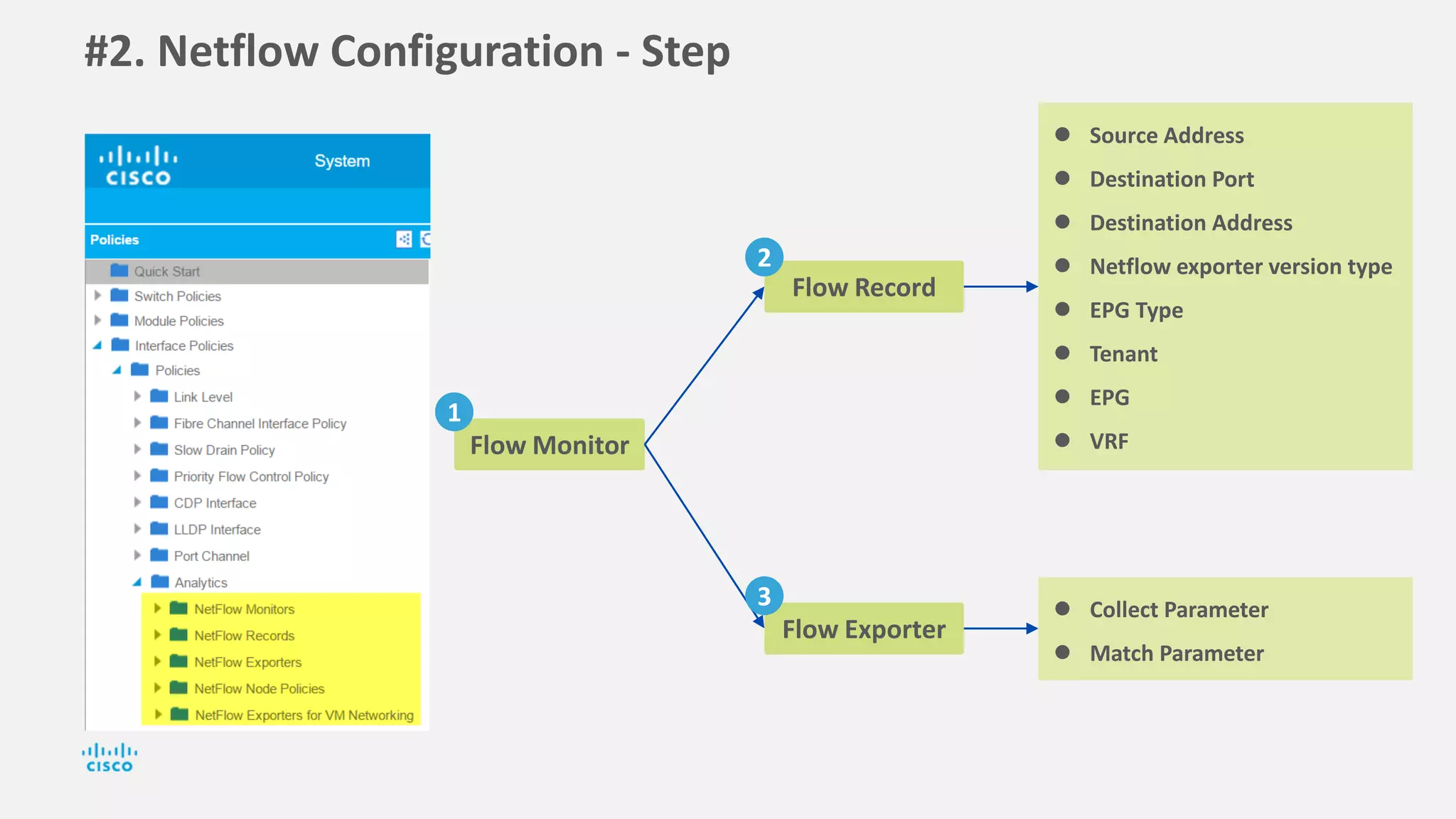 ACI Netflow 구성 가이드 | PDF