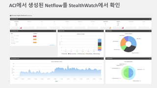 ACI Netflow 구성 가이드 | PDF