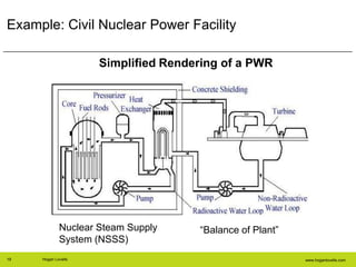 ACI Nuclear Export Control Slides | PPT | Business | Business and Finance