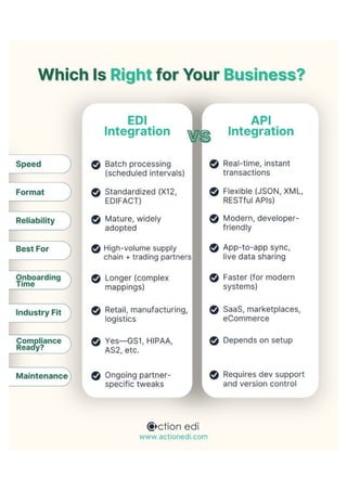 Ever feel torn between EDI and API? EDI. | PDF