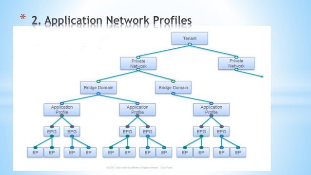 Cisco Application Centric Infrastructure Pptx