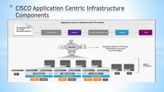 Cisco Application Centric Infrastructure | PPTX