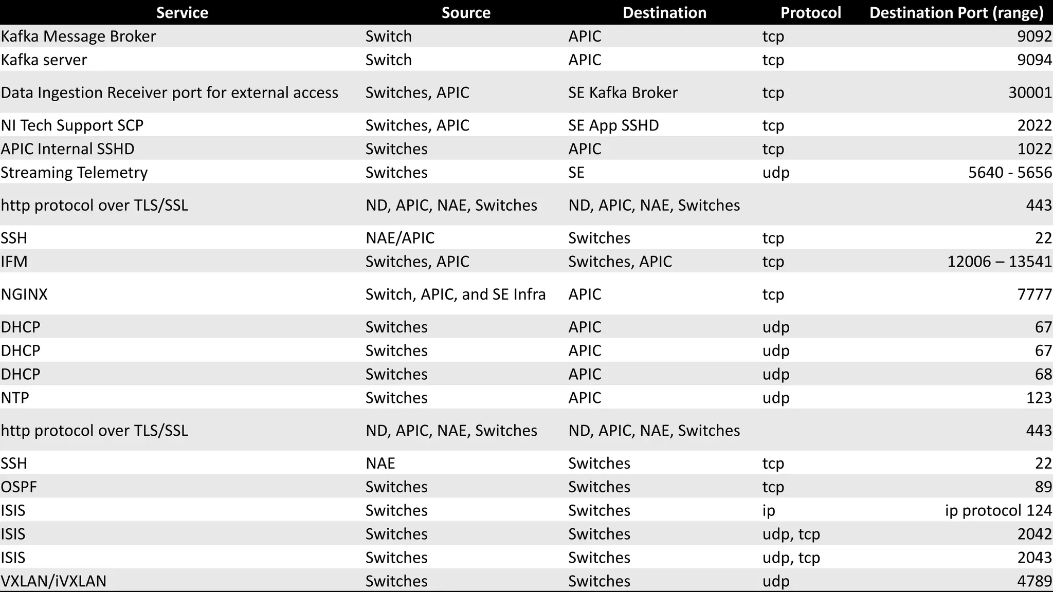 Aci ports | PPTX