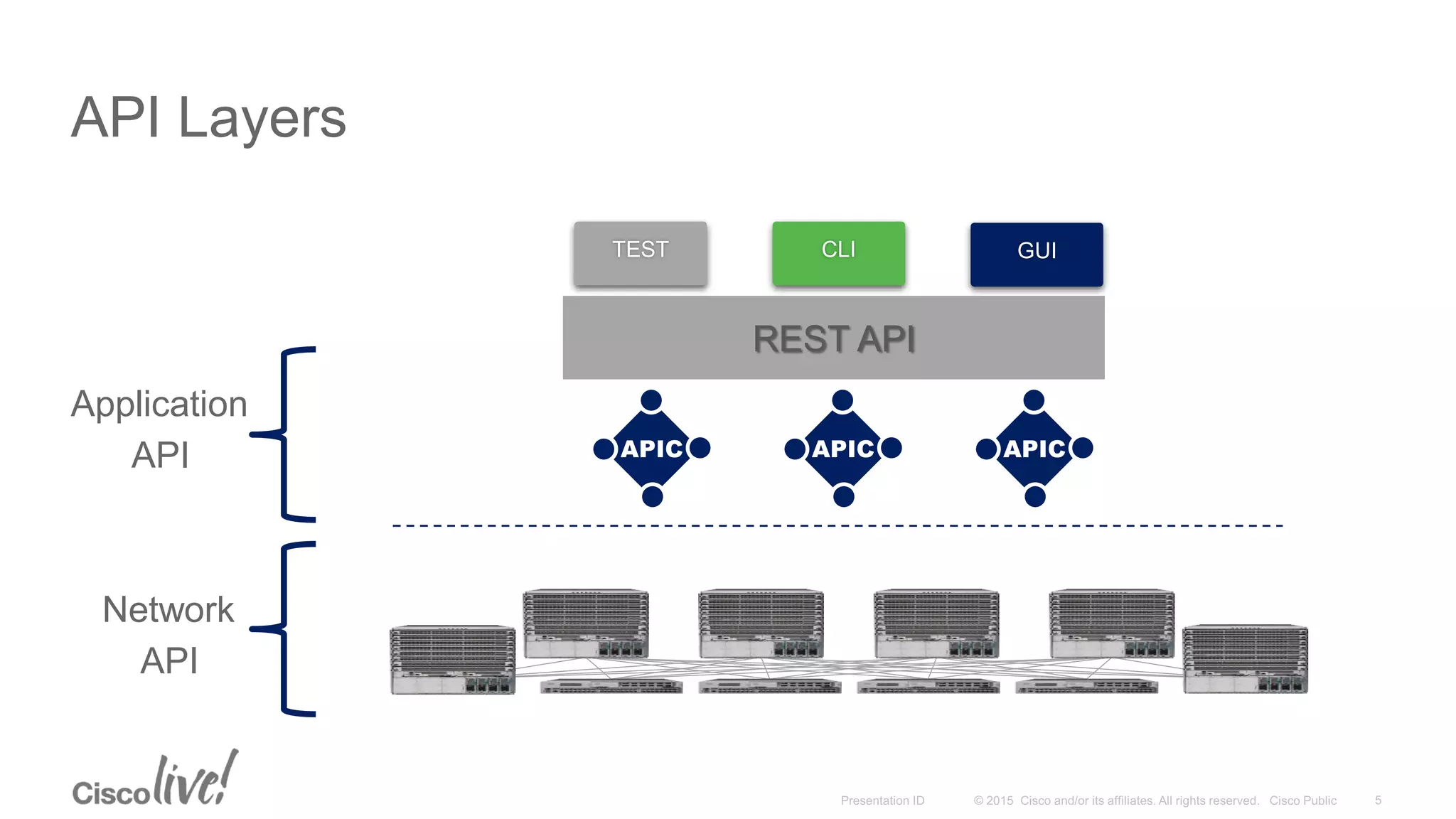 Introduction to ACI APIs | PDF