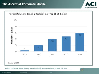 Taking Corporate Banking Mobile | PPT