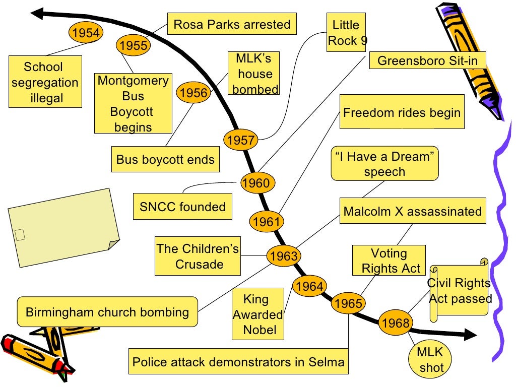 A Timeline Of The Civil Rights Movement