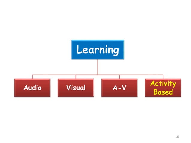 Acivity Based Teaching.pptx