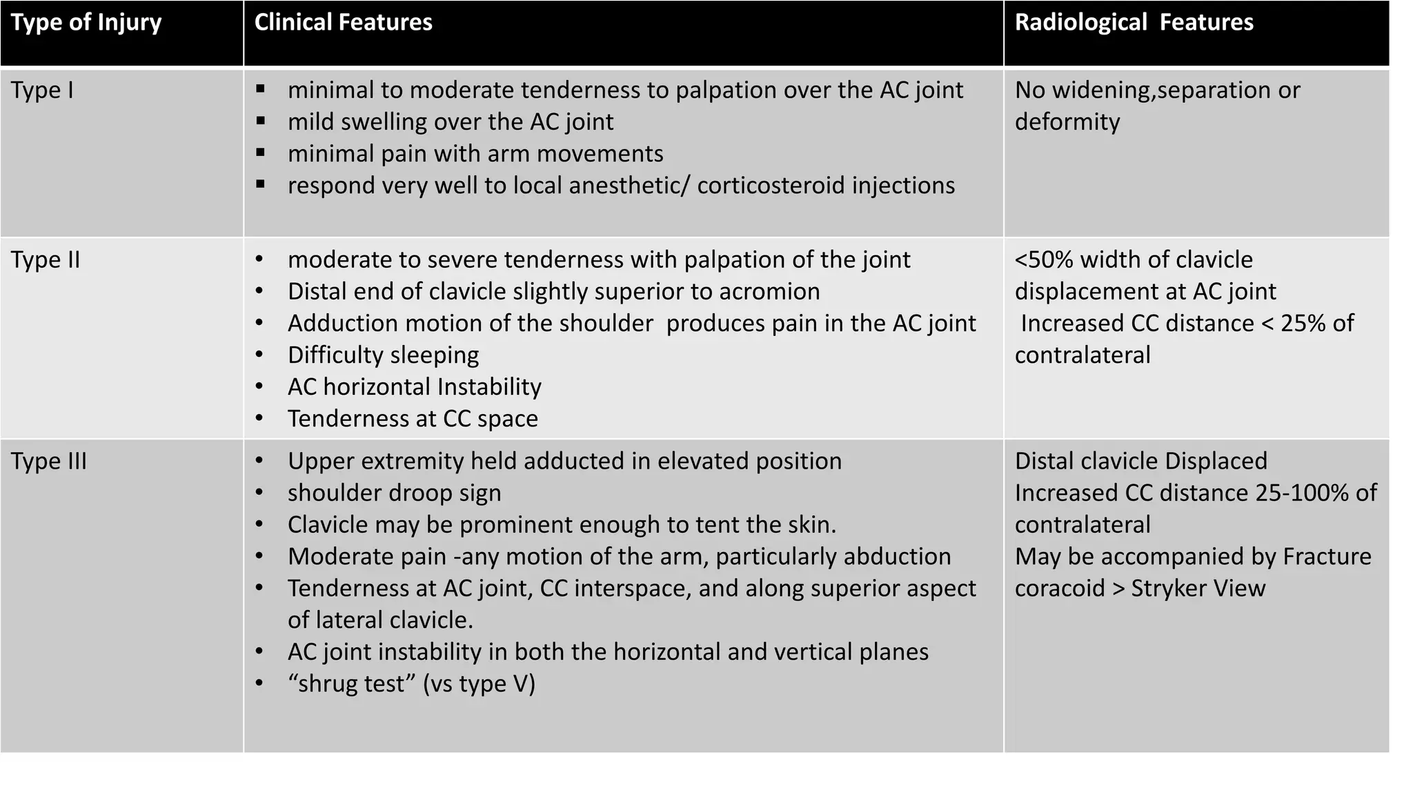 ACROMIOCLAVICULAR JOINT INJURY | PPTX