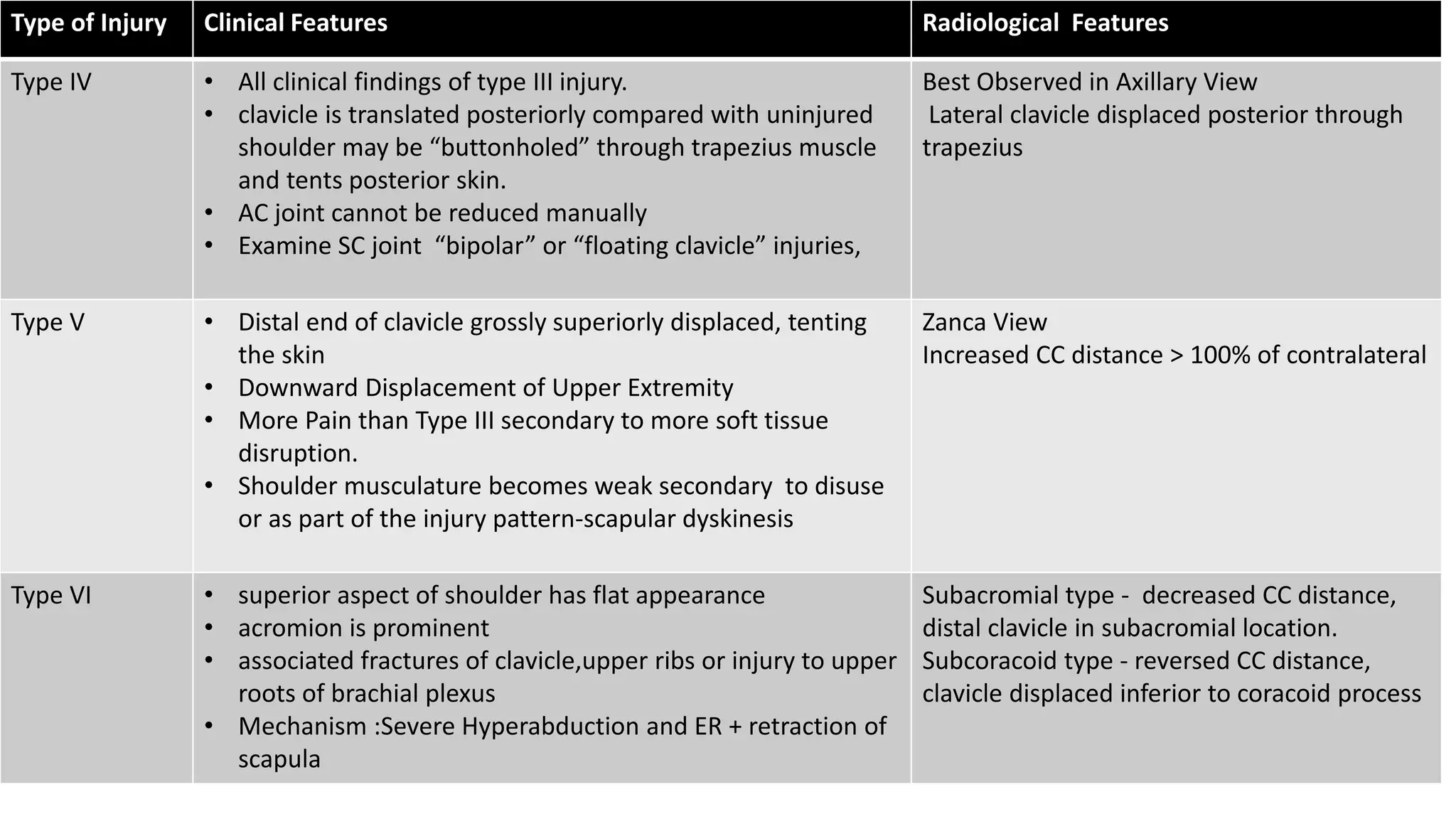 ACROMIOCLAVICULAR JOINT INJURY | PPTX