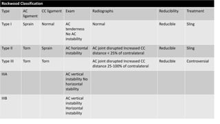 ACROMIOCLAVICULAR JOINT INJURY | PPTX