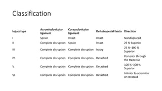 AC Joint Dislocation .pptx | Death, Injury, or Military Conflict ...