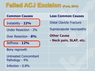 ACJ revision surgery for failed reconstructions and excisions | PDF