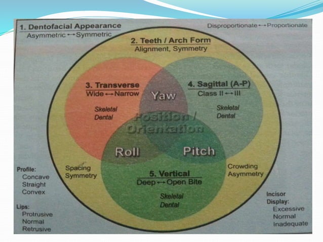 Ackerman & proffit classification of malocclusion | PPTX