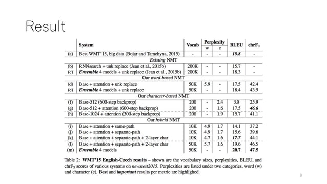 Acl2016 Achieving Open Vocabulary Neural Machine Translation With Hybrid Word Character Models