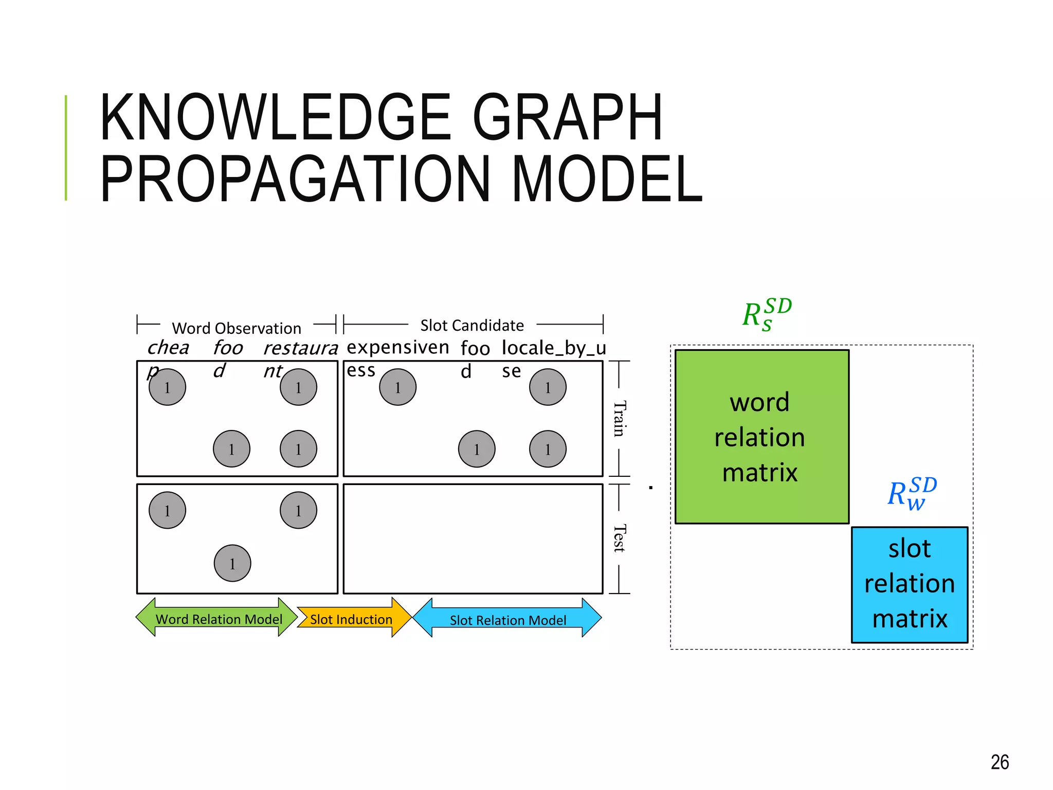 Matrix Factorization With Knowledge Graph Propagation For Unsupervised Spoken Language