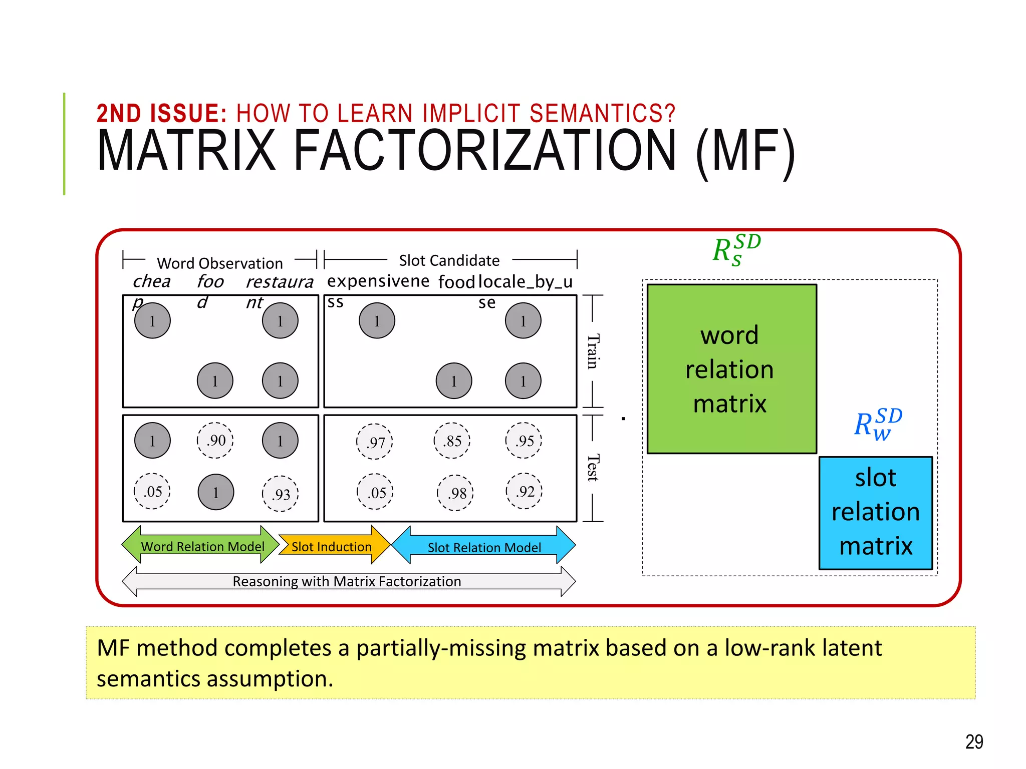 Matrix Factorization With Knowledge Graph Propagation For Unsupervised Spoken Language