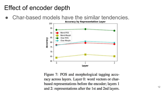 [ACL2017読み会] What do Neural Machine Translation Models Learn about ...