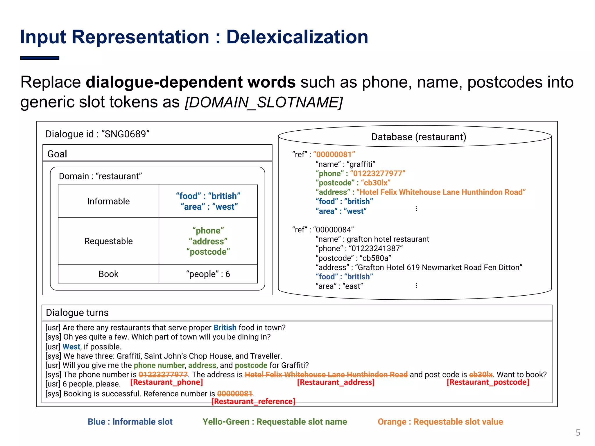 End-to-End Neural Pipeline for Goal-oriented Dialogue System using GPT-2 | PPT