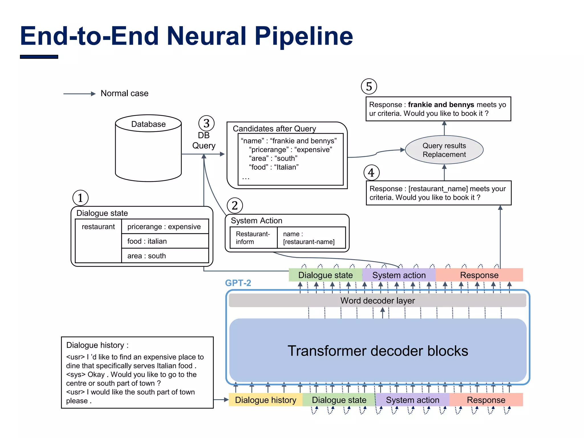 End-to-End Neural Pipeline for Goal-oriented Dialogue System using GPT-2 | PPTX | Bed ...