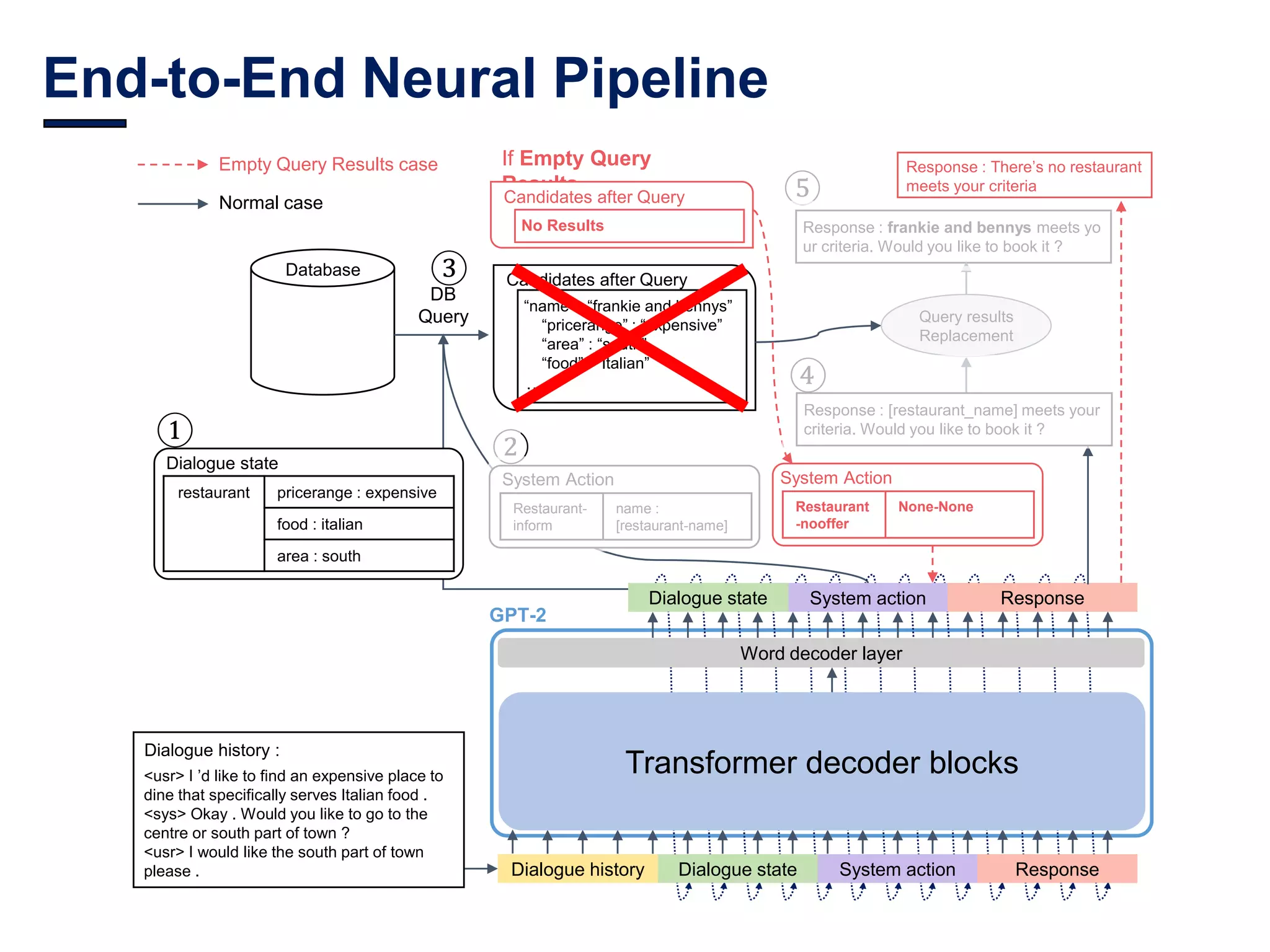 End-to-End Neural Pipeline for Goal-oriented Dialogue System using GPT-2 | PPT