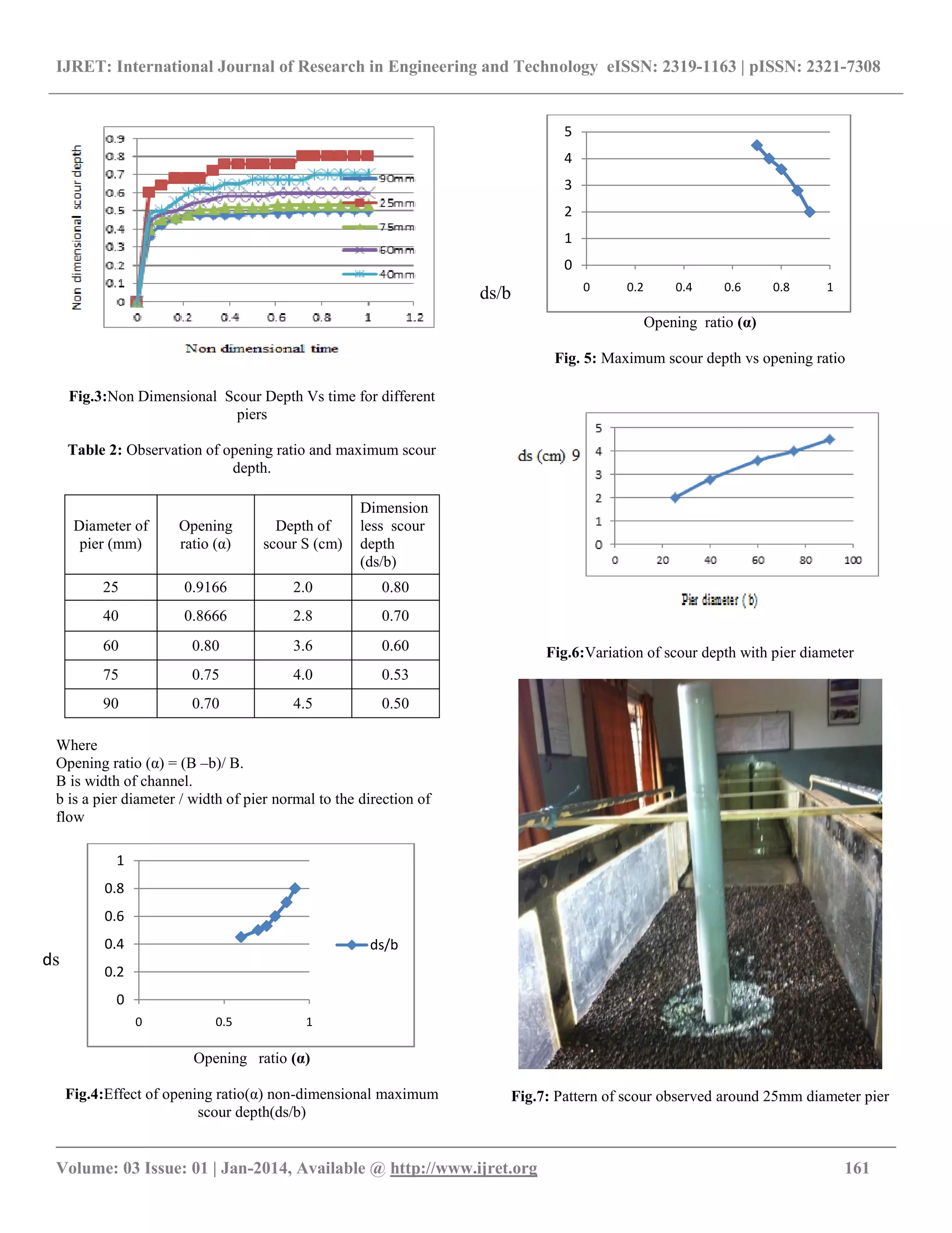 A clear water scour around a circular bridge pier under steady flow for different opening ratios ...