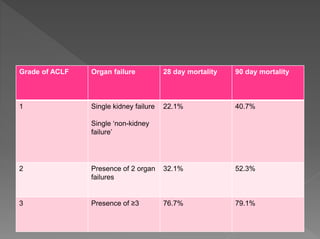 Acute on chronic Liver Failure (ACLF) | PPTX