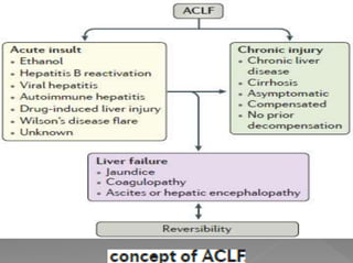 Acute on chronic Liver Failure (ACLF) | PPTX