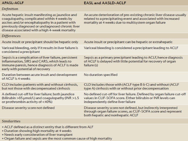 Acute on chronic Liver Failure (ACLF) | PPTX | Digestive Disorders ...