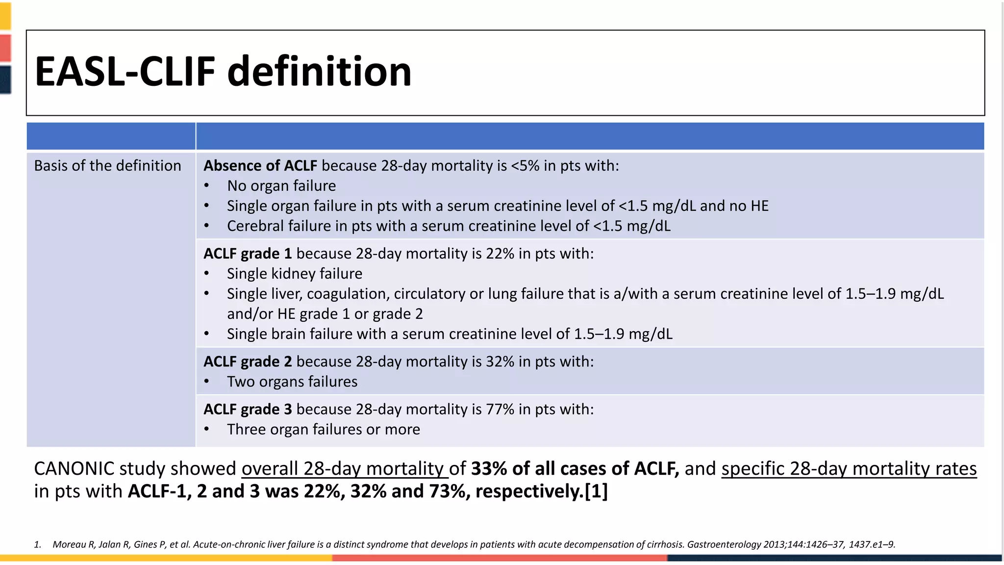 Acute on Chronic Liver Failure (ACLF) | PPTX