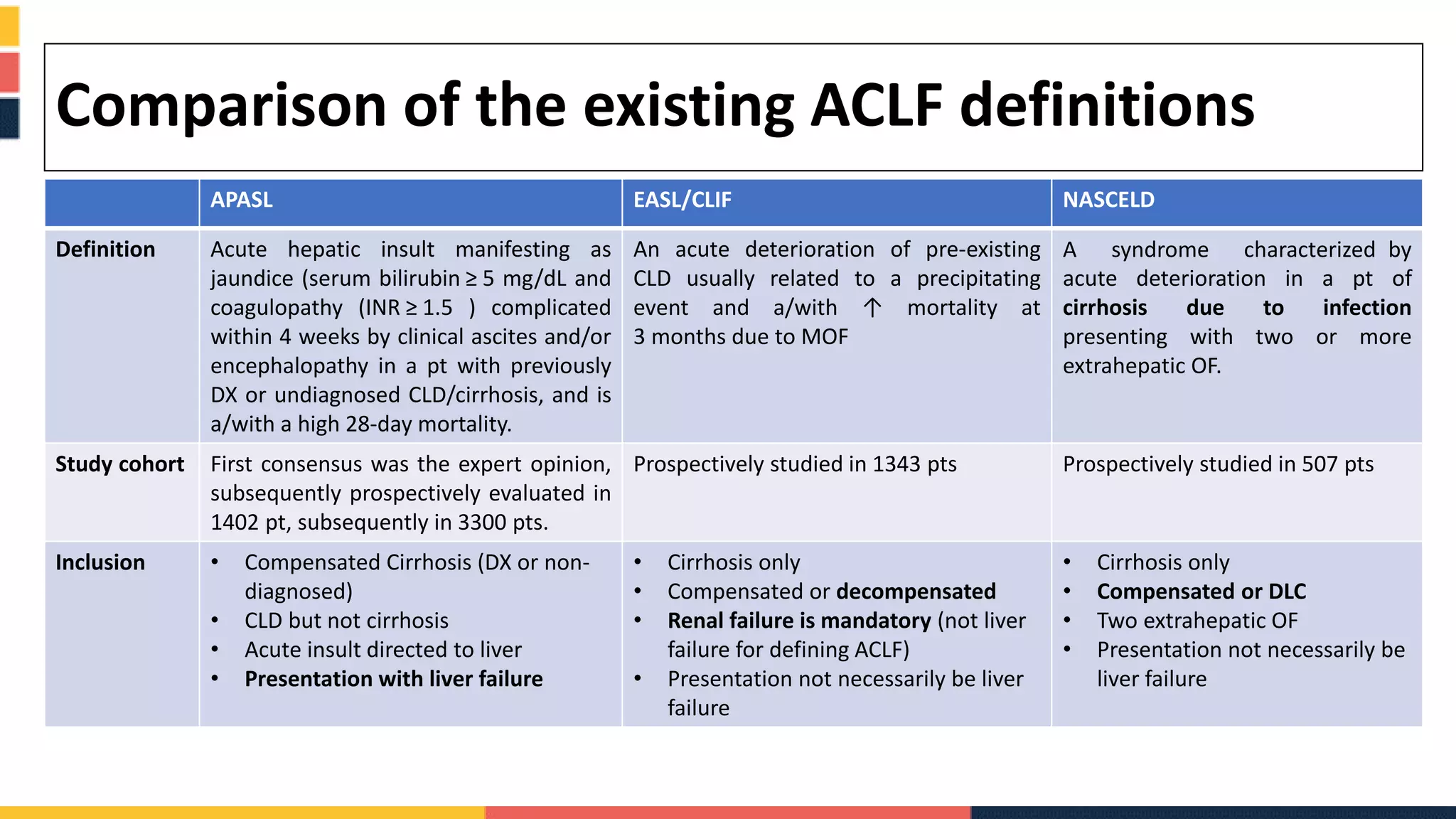 Acute on Chronic Liver Failure (ACLF) | PPTX
