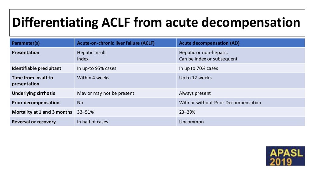 Acute on Chronic Liver Failure (ACLF)