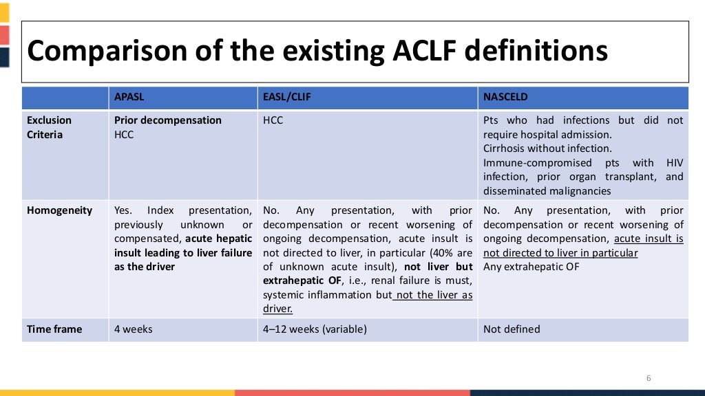 Acute on Chronic Liver Failure (ACLF)